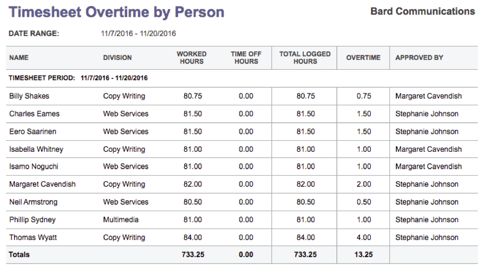 Overtime - Weekly and Bi-Weekly Timesheet Models – ClickTime Support